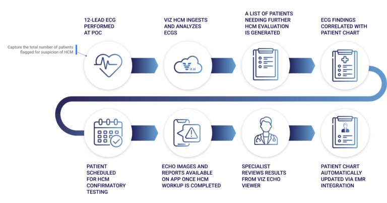 Viz HCM Automated hypertrophic cardiomyopathy analysis using AI